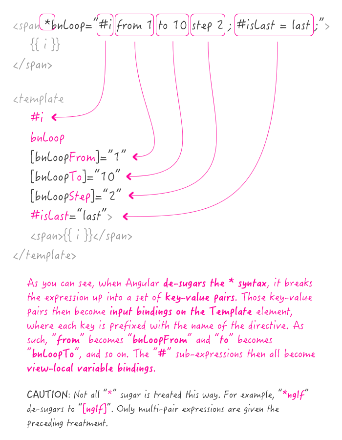 Creating An Index Loop Structural Directive In Angular 2 Beta 14