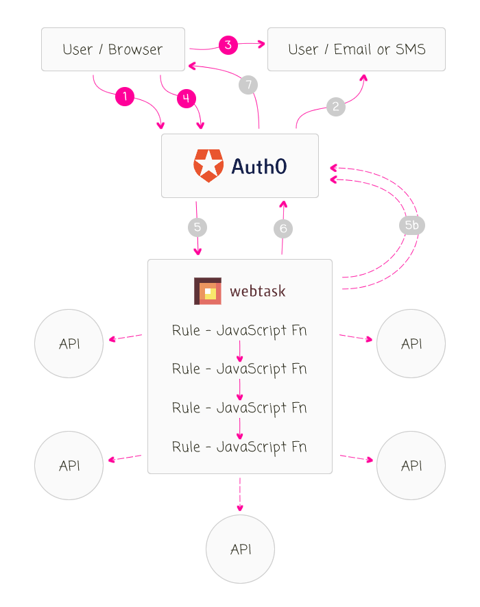 Experimenting With Auth0 Passwordless Email Authentication In Angular 241