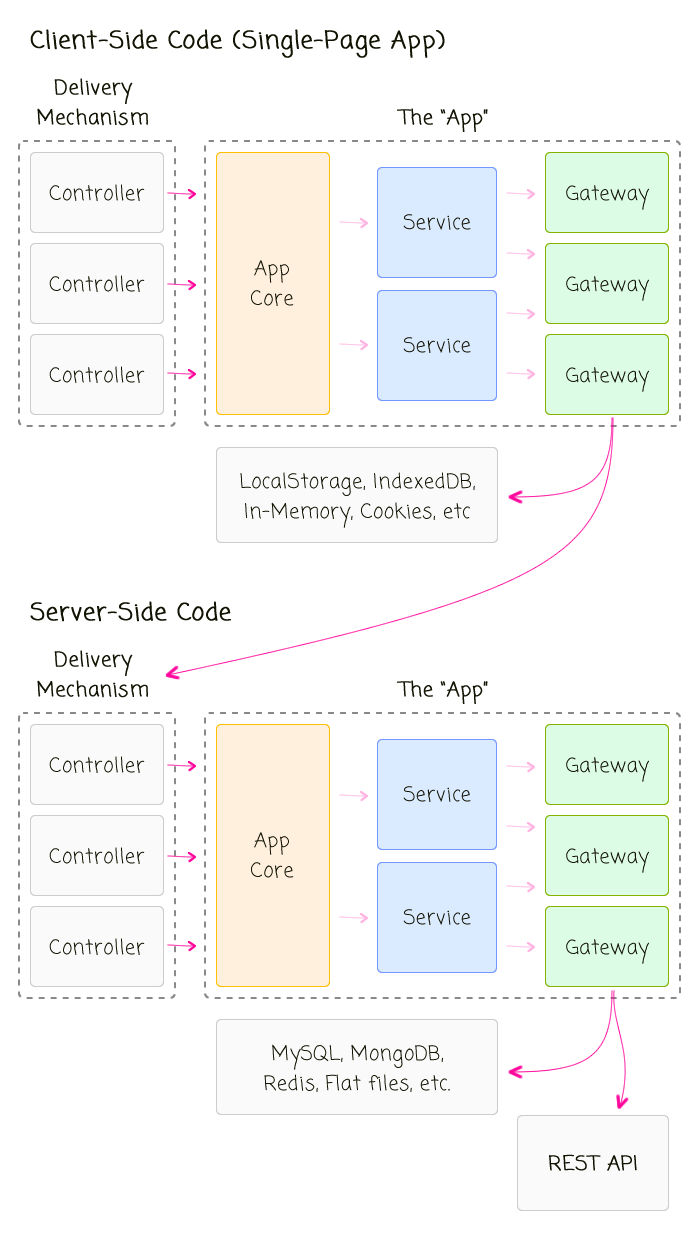 Programming Is Hard: Reconciling Server-Side And Client-Side "Clean ...